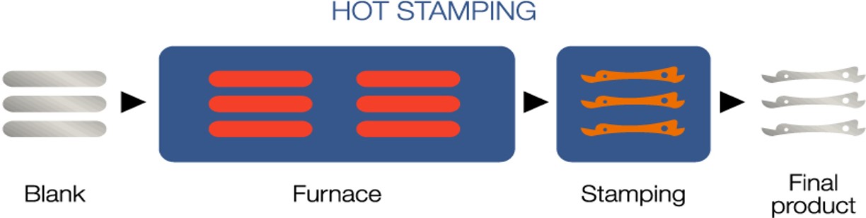 What is Hot Stamping Process? Benefits and Limitation of Host Stamping ...