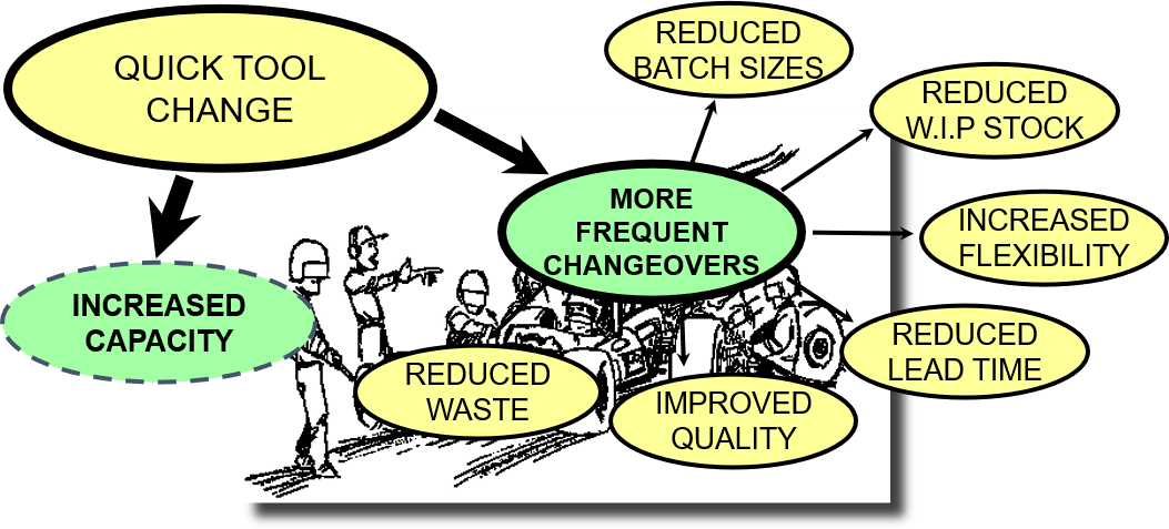 What is the Single Minute Exchange of Dies (SMED)? Benefits of SMED ...